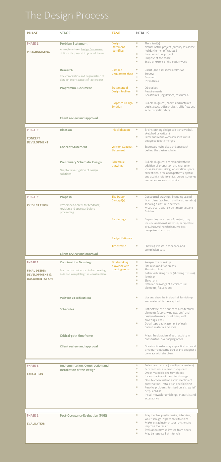 The Interior Design Process – The Interior Design Student